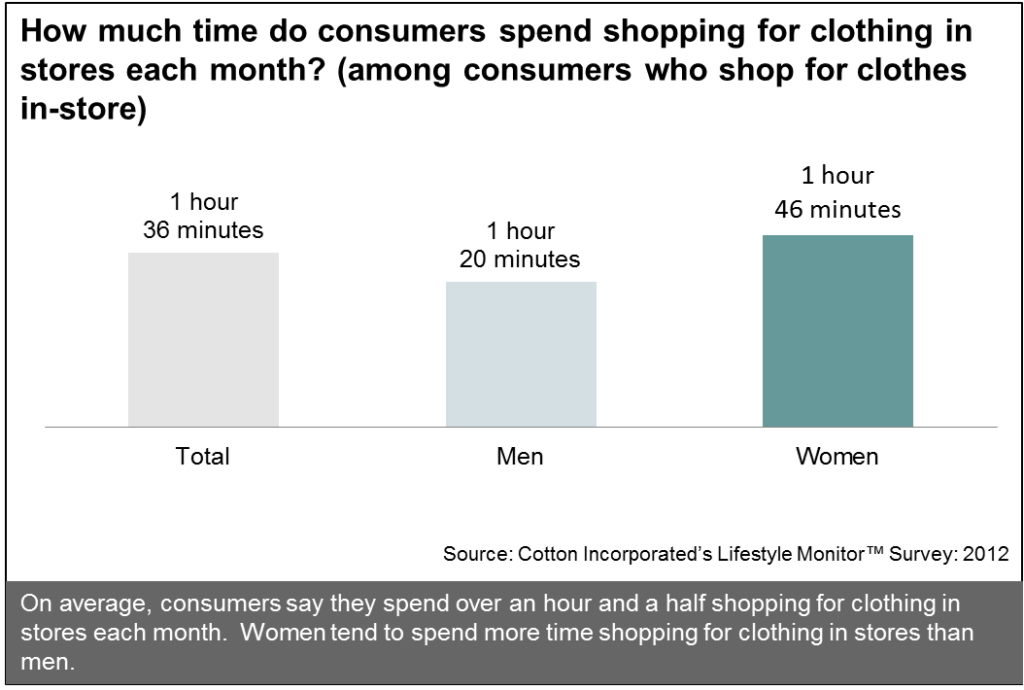 How Much Time Consumers Spend Shopping In-Store