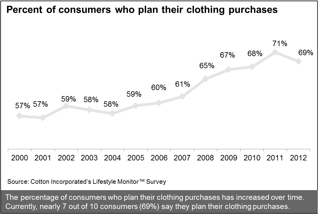 Consumers Who Plan Their Clothing Purchases
