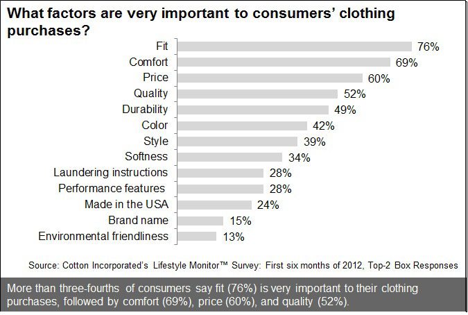 Factors For Consumers Purchasing Clothing