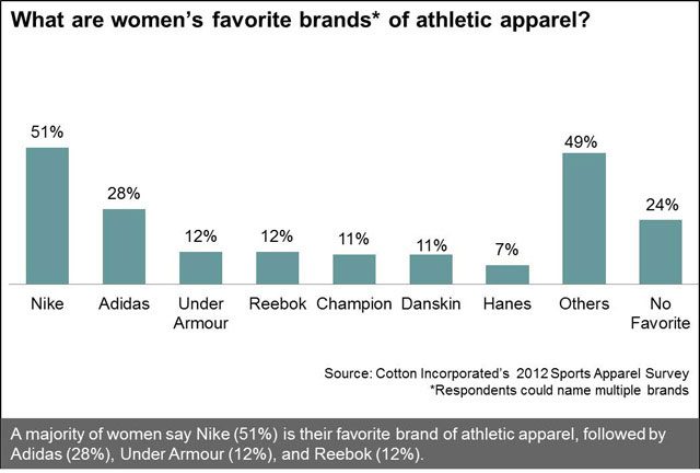 Women s Favorite Brands Of Athletic Apparel women-s-favorite-brands-of-athletic-apparel