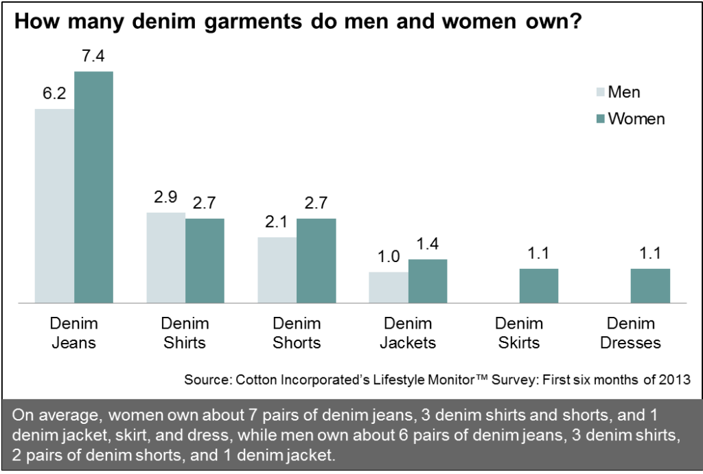 How Many Denim Garments Do Men and Women Own