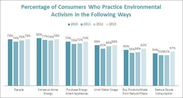 Consumers Who Practice Environmental Activism