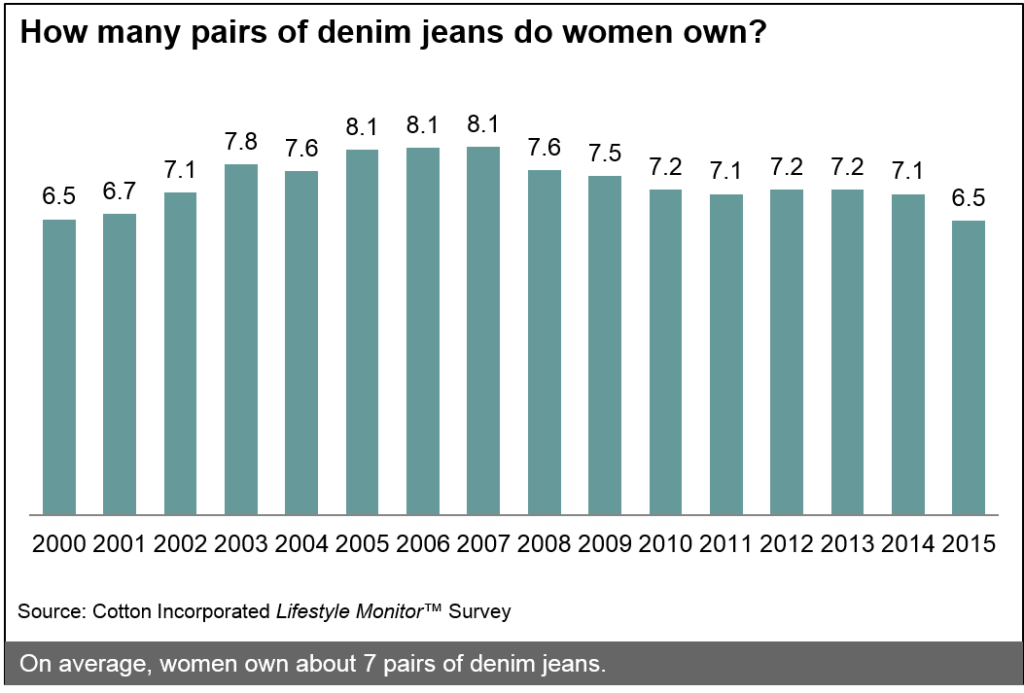 How many pairs of jeans do women own?