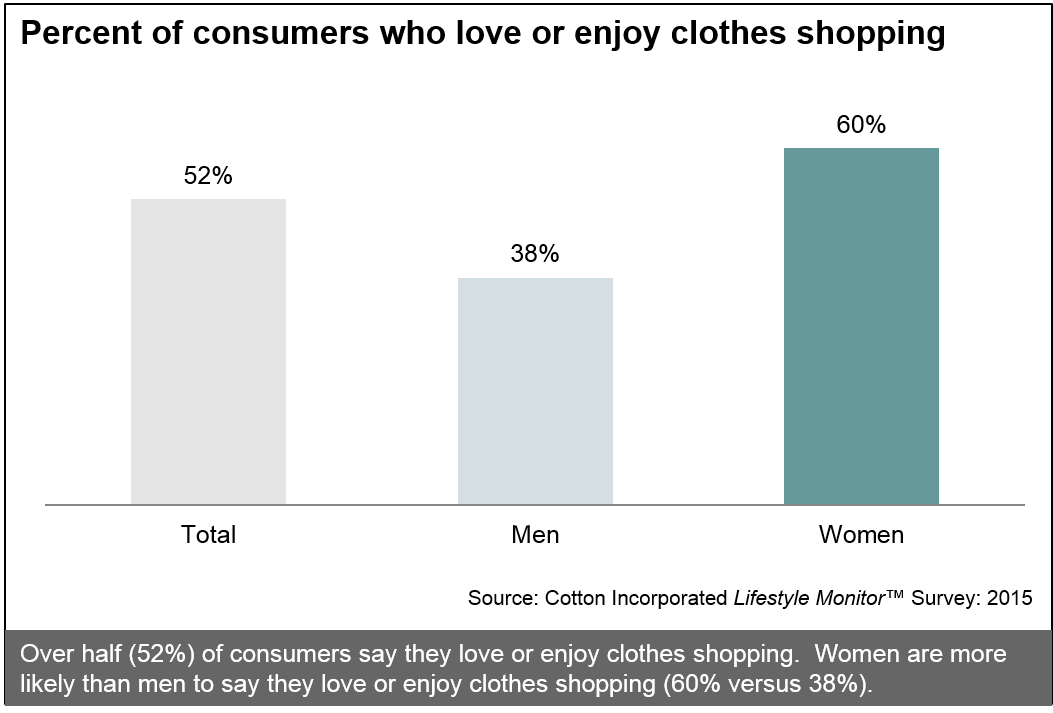 Percent of consumers who love or enjoy clothes shopping