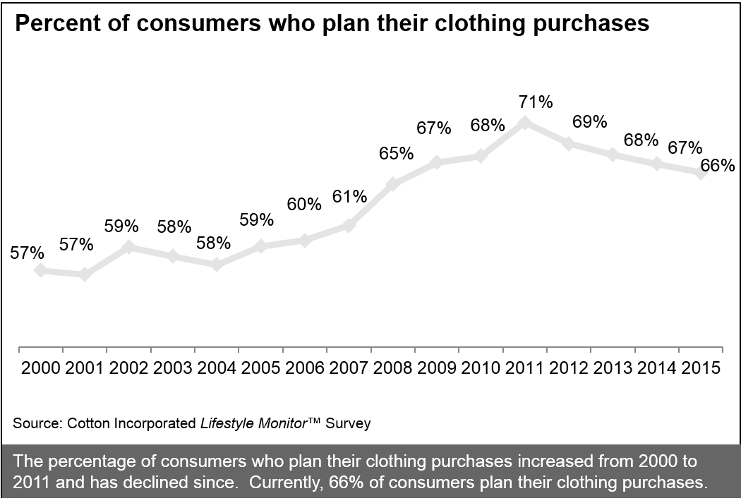 Percent of consumers who plan their clothing purchases