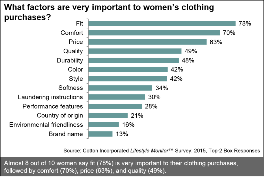 Purchase Drivers for Clothing Among Women