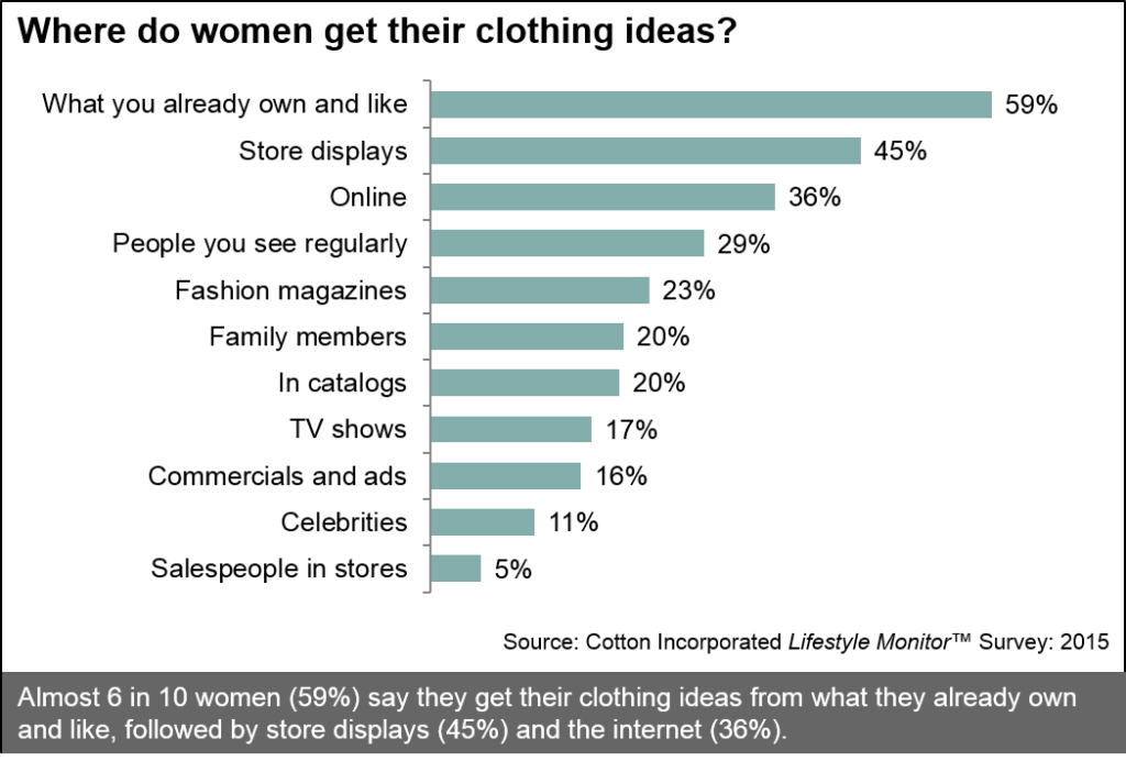 Sources of Clothing Ideas for Women