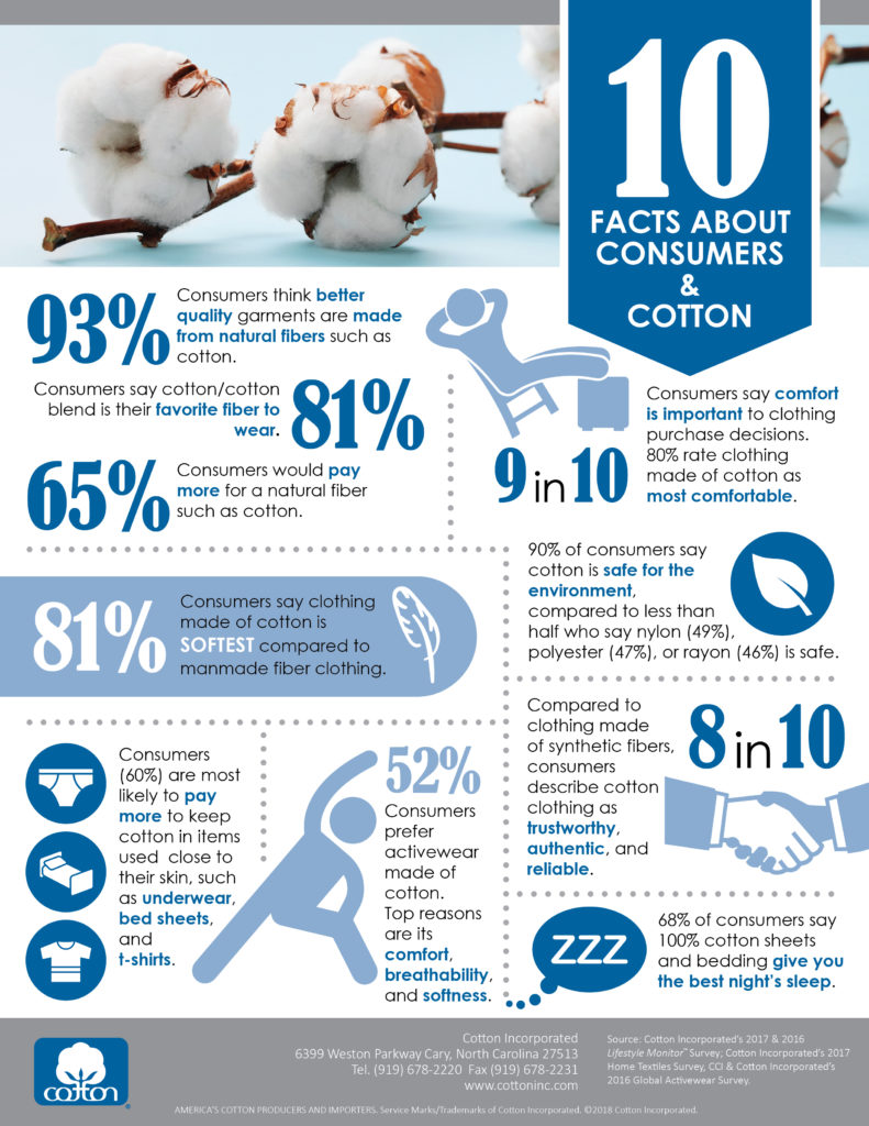 Ten Facts About Consumers and Cotton - Cotton Incorporated Lifestyle ...