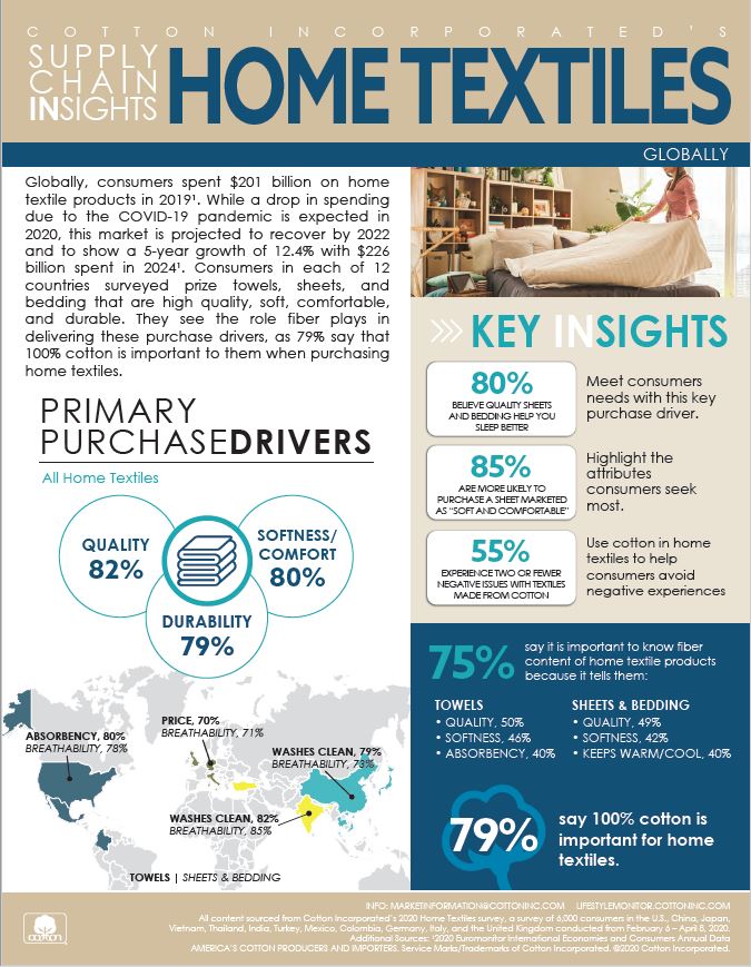 Consumers say cotton is important in their home textiles