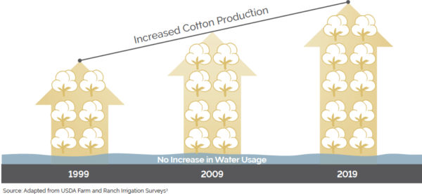 Water & Cotton Production - Cotton Incorporated Lifestyle Monitor™