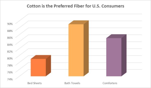 Why Consumers Want the Look & Feel of Natural Fibers at Home - Cotton ...